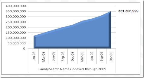The Ancestry Insider: FamilySearch Indexing by the Numbers